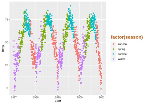 Chapter Beautiful Visualization With Ggplot Fall Edav Community Contributions
