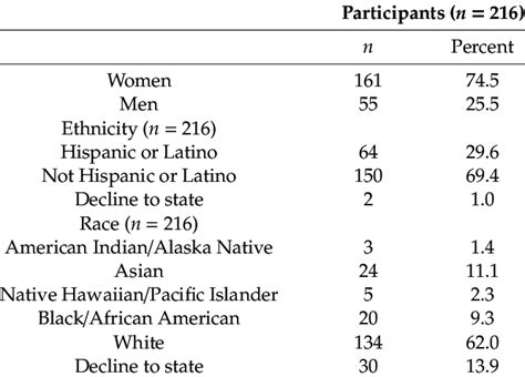 Sex Ethnicity And Race Characteristics Of The Study Participants
