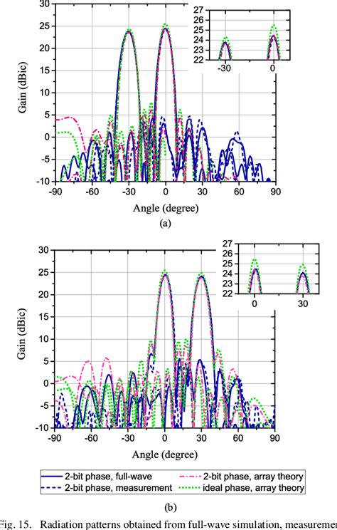 Figure 1 From A 2 Bit Circularly Polarized Reconfigurable Reflectarray Using P I N Diode Tuned
