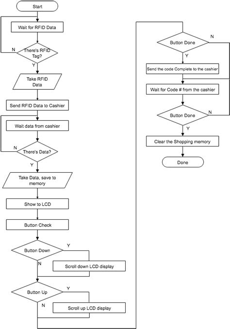 software flow chart for cart download scientific diagram