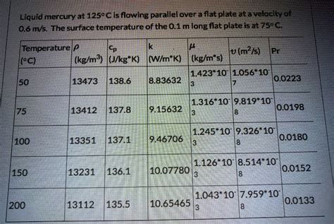 Solved A Determine The Velocity Boundary Layer Thickness 5 Cm From