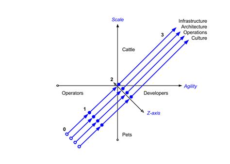 The Devops Maturity Diagram Marks Blog