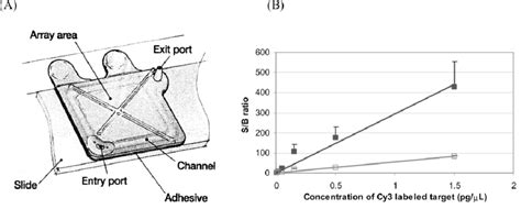 Overnight 42 °c Hybridization Enhancement By The Geneflow™ Microarray Download Scientific
