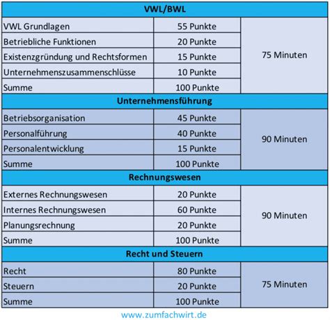 Wirtschaftsbezogene Qualifikationen Alle Infos 2021
