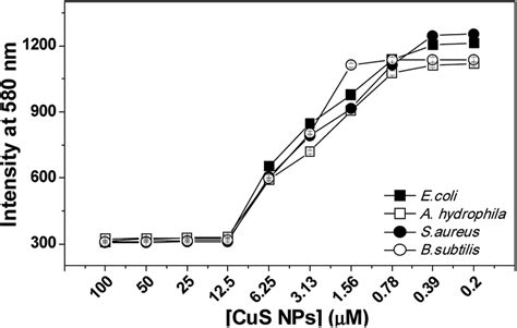 Rema Assay Below 125 μm Fluorescence Intensity Was Observed In All
