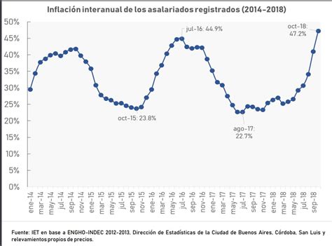 La Inflación De Octubre Fue De 61 Y Acumula 472 En 12 Meses