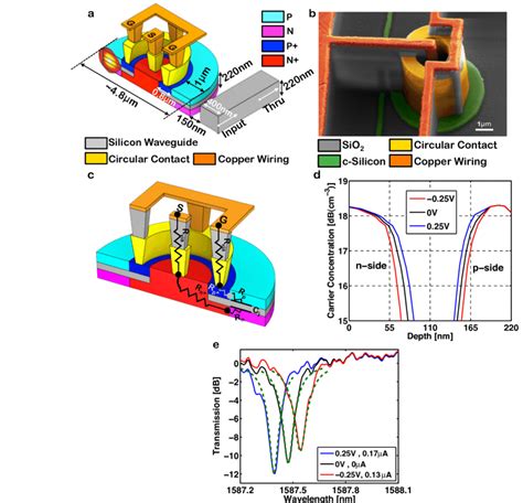 Silicon Microdisk Modulator And Vertical Junction Design A A 3d Download Scientific Diagram