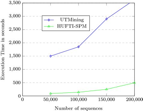 Execution Times For Various Algorithms On Varying Number Of Sequences