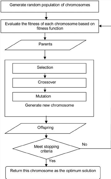 Genetic Algorithm Approach For Optimization Of Cutting Parameters