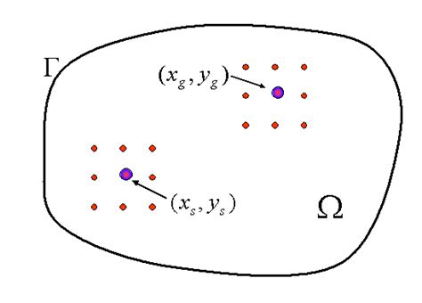 Figure A 1 Two Arbitrary Source Nodes And Their Influencing