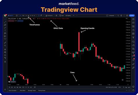 Price Charts And Candlesticks Patterns Detailed Explanation Marketfeed