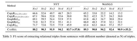 Casrel：a Novel Cascade Binary Tagging Framework For Relational Triple Extraction 论文解读 阿里云开发者社区