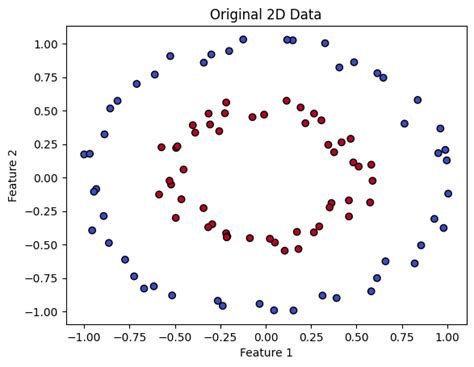 Machine Learning Algorithms As A Mapping Between Spaces From Svms To