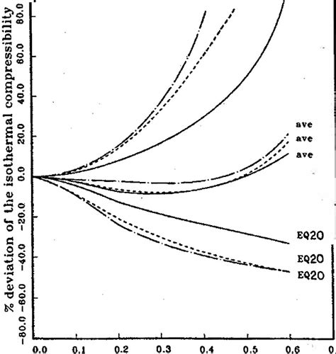 The Percentage Deviation Of The Isothermal Compressibility Of Three