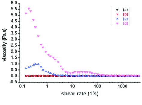 Relationship Between The Shear Viscosity And Shear Rate Of The
