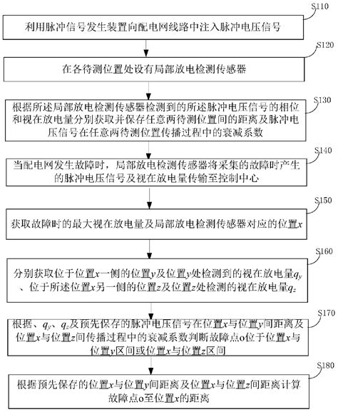 power distribution network line fault positioning method and system