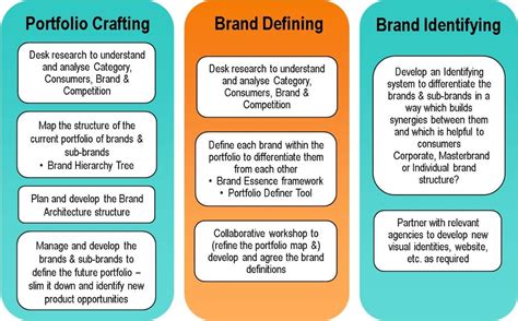 London Brand Innovations Brand Architecture
