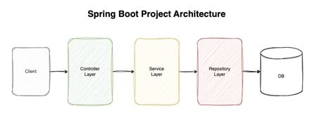 Understanding Spring Boot Controller Layer Annotations Beginners Guide Emre Avara