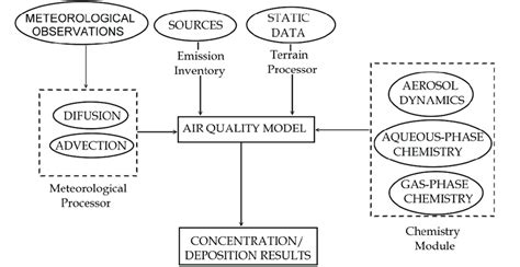 Types Of Air Pollution Models