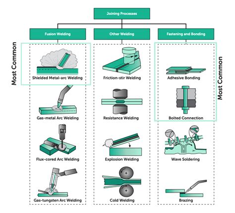 Metal Assemblies Fabrication Methods Joining Techniques And Design Guidelines Fictiv Metal