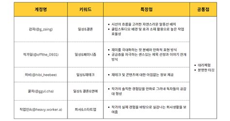 인스타툰의 기획부터 발행 후까지 다 알려드림 노션 템플릿 제공 Publy