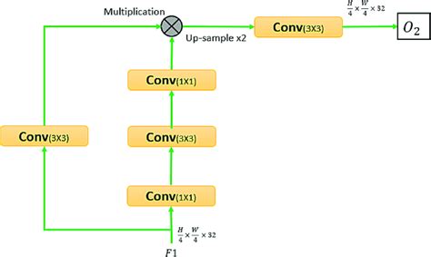 Details Of The Resblock Architecture For Extracting Low Level Features Download Scientific
