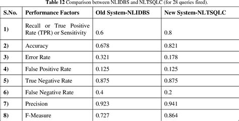 Table 12 From An Algorithm To Transform Natural Language Into Sql Queries For Relational