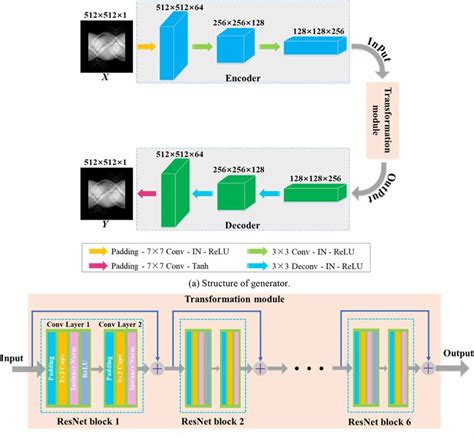Architecture Of The Sinogram Sr Generators In A The Blue And Green Download Scientific