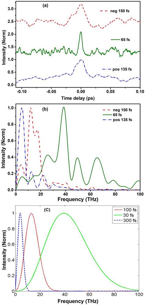 A Field Autocorrelation Signals And B Their Corresponding Spectra Download Scientific