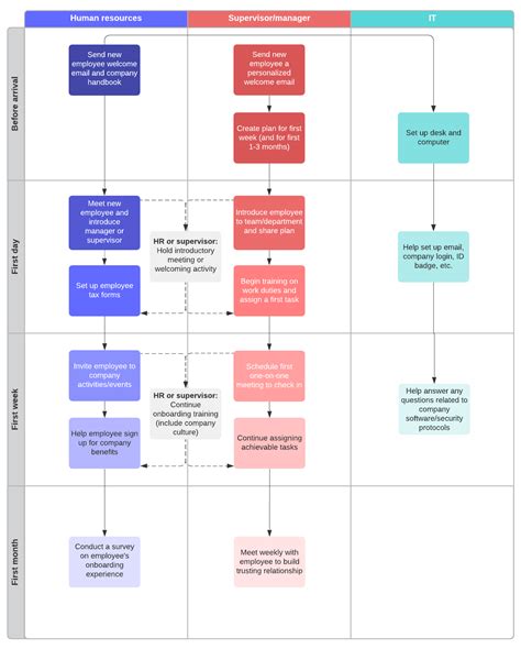 Employee Onboarding Process Flow Chart Onboarding Employee Diagram Workflow Process Sharepoint