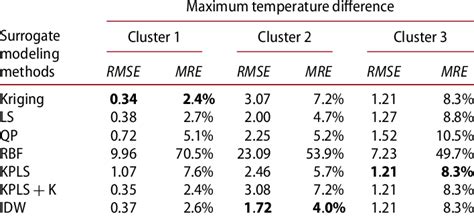 Performance Of Surrogate Modeling Methods In Fitting The Maximum