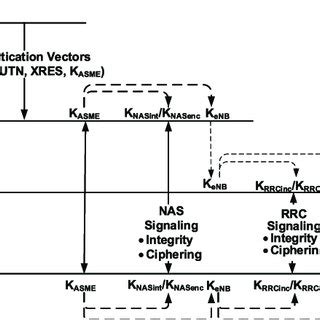 Scope Of LTE Cellular Security System Download Scientific Diagram
