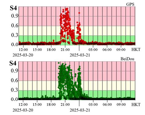 Ionospheric Scintillation Monitoring｜hong Kong Observatory Hko ｜observatorys Blog