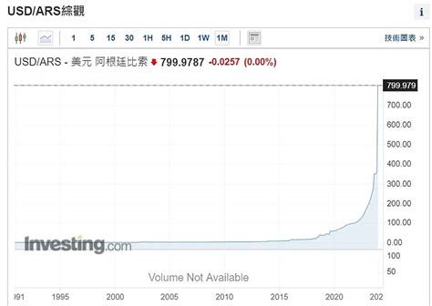 2023年12月12日阿根廷采取休克疗法官方汇率一次性贬值54 至1美元兑800阿根廷比索 雪球
