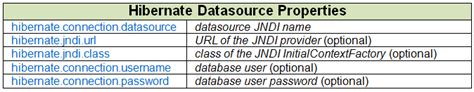 Hibernate Configuration Without Xml And Using Xml Files