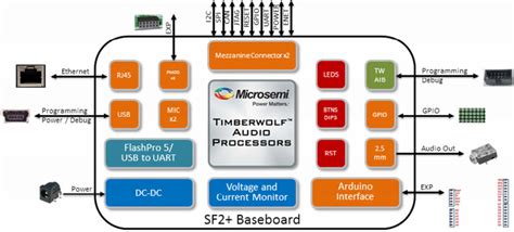 SF Plus Dev Kit Reference Design Field Programmable Gate Array Arrow Com