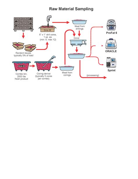 Raw Material Sampling Process