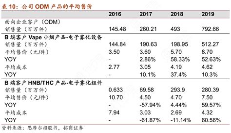 公司ODM产品的平均售价 行行查 行业研究数据库