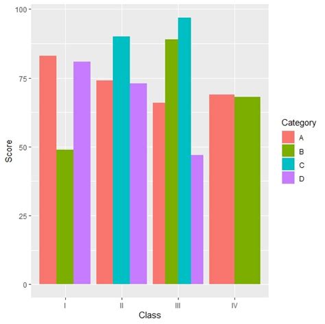 如何使用 Ggplot2 在 R 中使用带有垂直条的堆叠条形图？ 技术教程