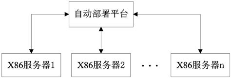 Automatic Deployment System And Method Based On X86 Server Eureka Patsnap