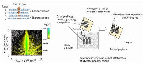 Clarification Of The Di Electric Screening Effect Of Twisted Multilayer