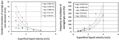 Standard Deviation Left And Frequency Of Oscillation Right Of