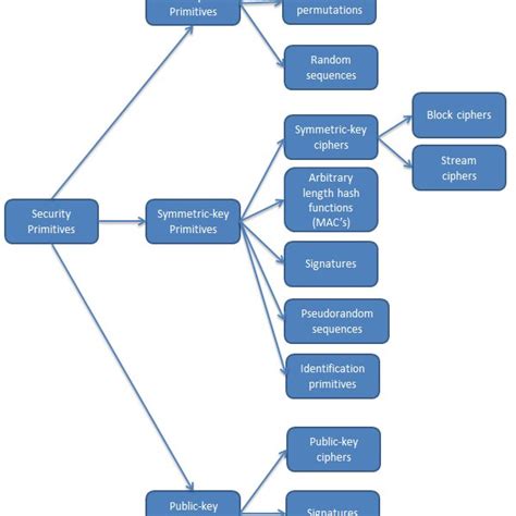 1 Cryptography Primitives 22 Download Scientific Diagram