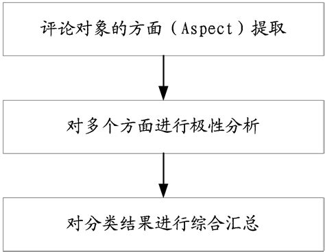 Text Emotion Analysis Method And Device Eureka Patsnap