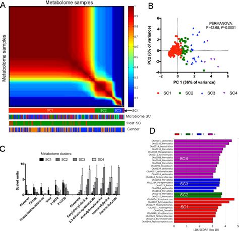 Figure 2 1 From Multi View Learning And Deep Learning For Heterogeneous Biological Data To