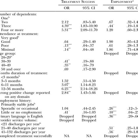 Predictive Logistic Regression Models For Successful Completion Of