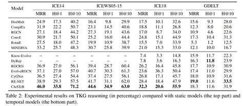 论文阅读Two stage Reasoning on Temporal Knowledge Graphs 时序知识图谱两阶段推理模型 知乎
