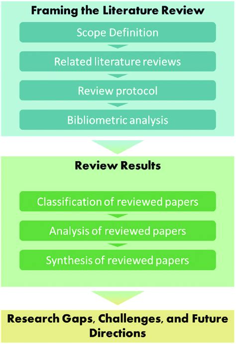 The Methodology Of The Literature Review Download Scientific Diagram