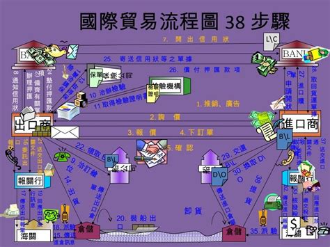 完整國際貿易流程圖