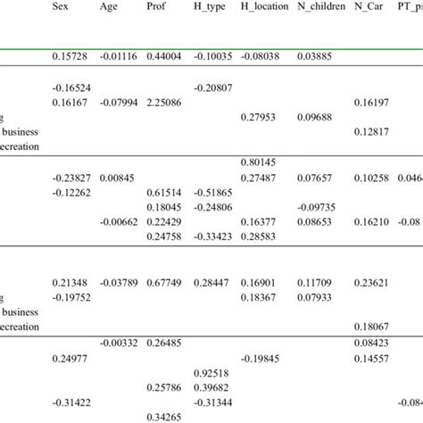 Covariates Parameter Estimates Of Multistate Semi Markov Model
